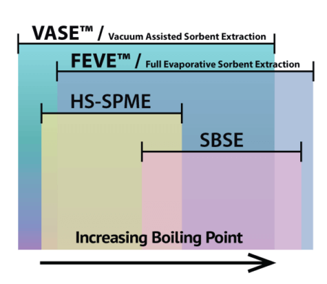 VASE - Vacuum Assisted Sorbent Extraction for Headspace by GC-MS ...