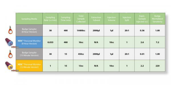 HDS Personal Monitors - Whole air personal chemical monitors using ...