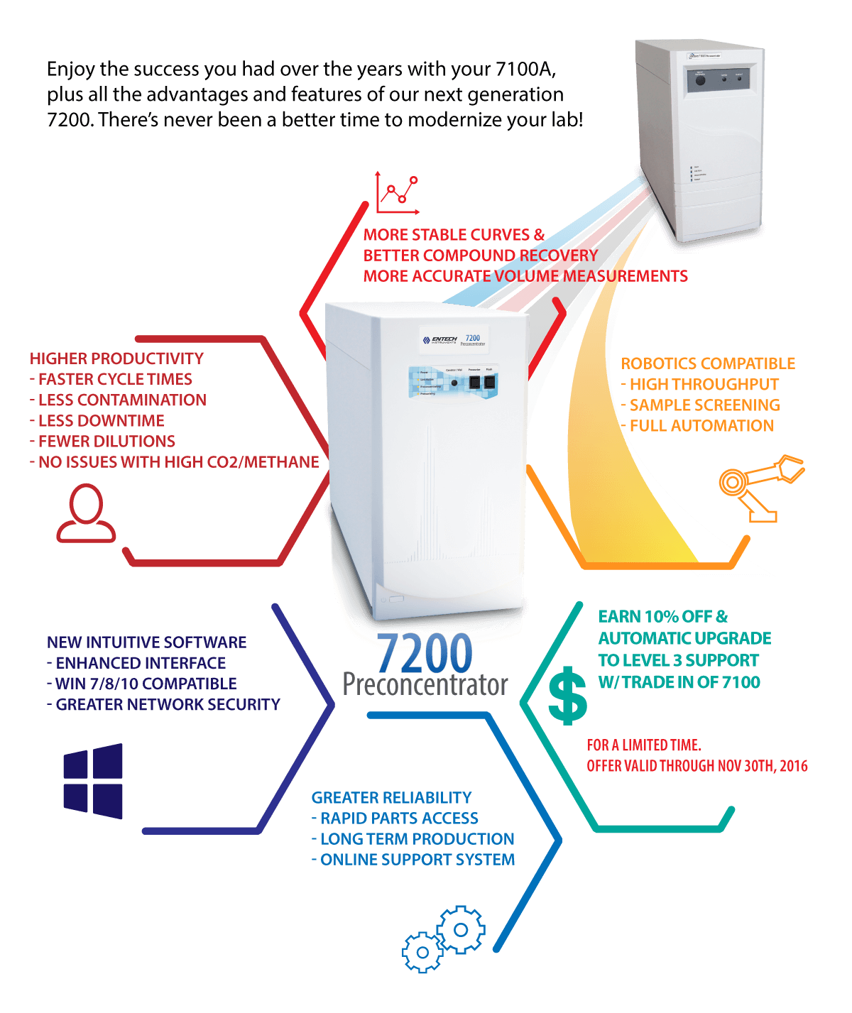 Entech 7200 3-Stage Preconcentrator for Volatiles Analysis