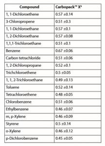 Diffusive Sorbent Pen, Carbopack X - EPA Method 325 - Entech Instruments