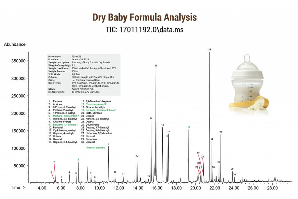 Chromatograph - LVHS Dry Baby Formula - Entech Instruments