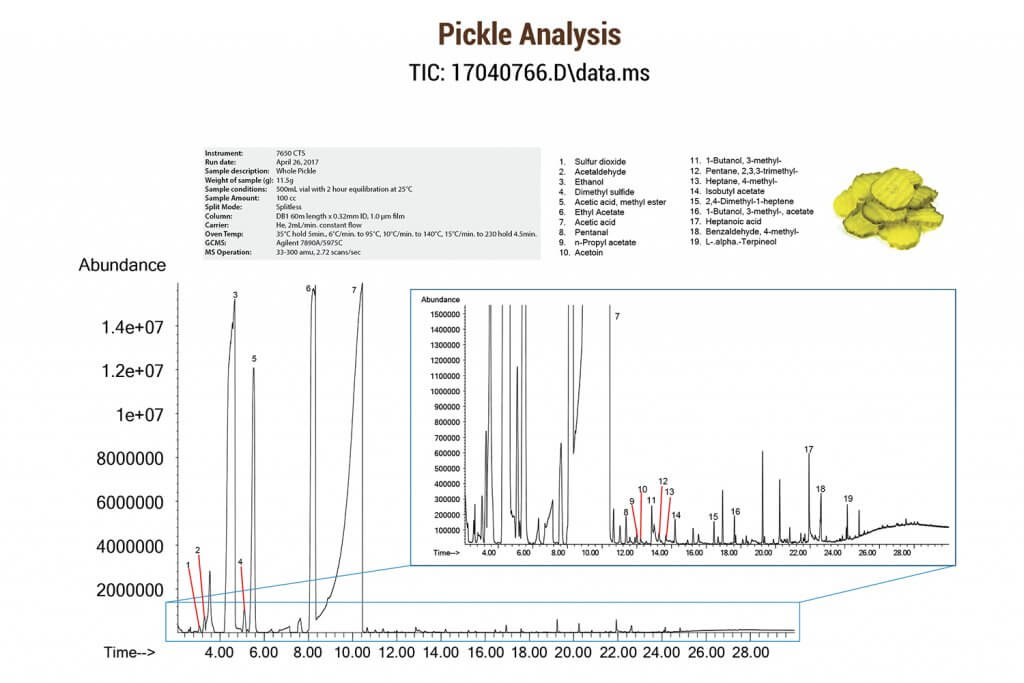 Chromatograph - LVHS Pickle Analysis - Entech Instruments