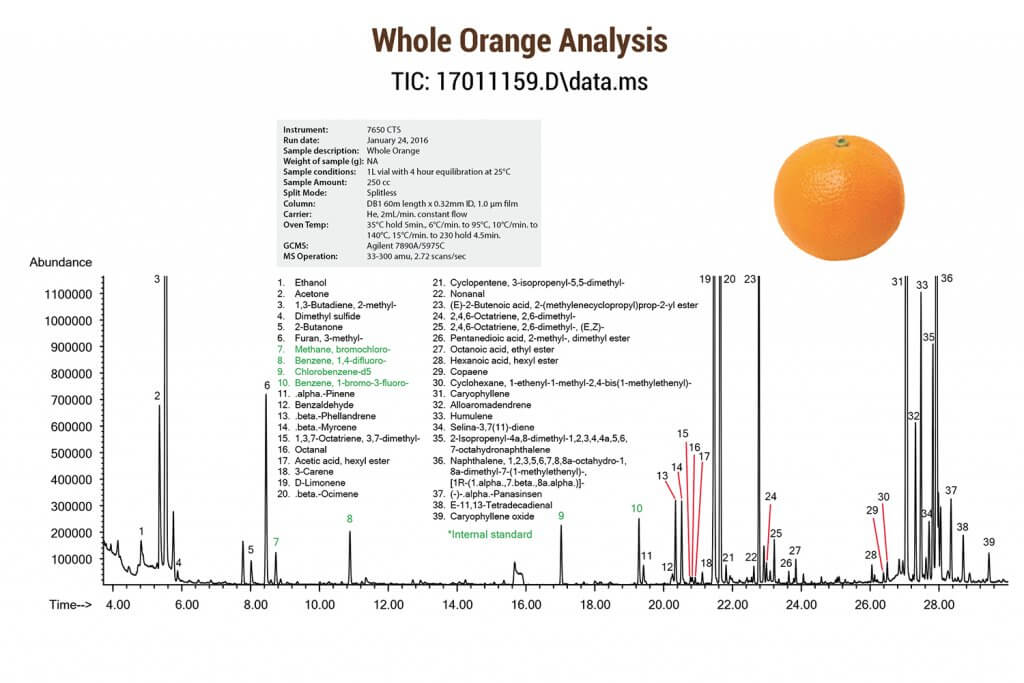 Chromatograph - LVHS Whole Orange Analysis - Entech Instruments