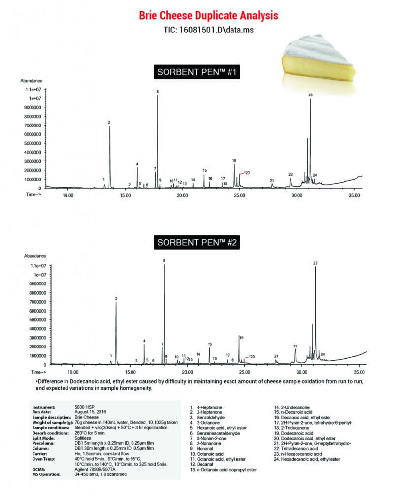 Chromatogram - HS Brie Cheese Duplicate Analysis - Entech Instruments