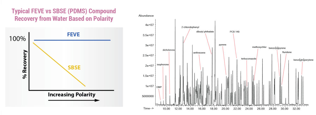 FEVE - Full Evaporate Vacuum Extraction - Entech Instruments