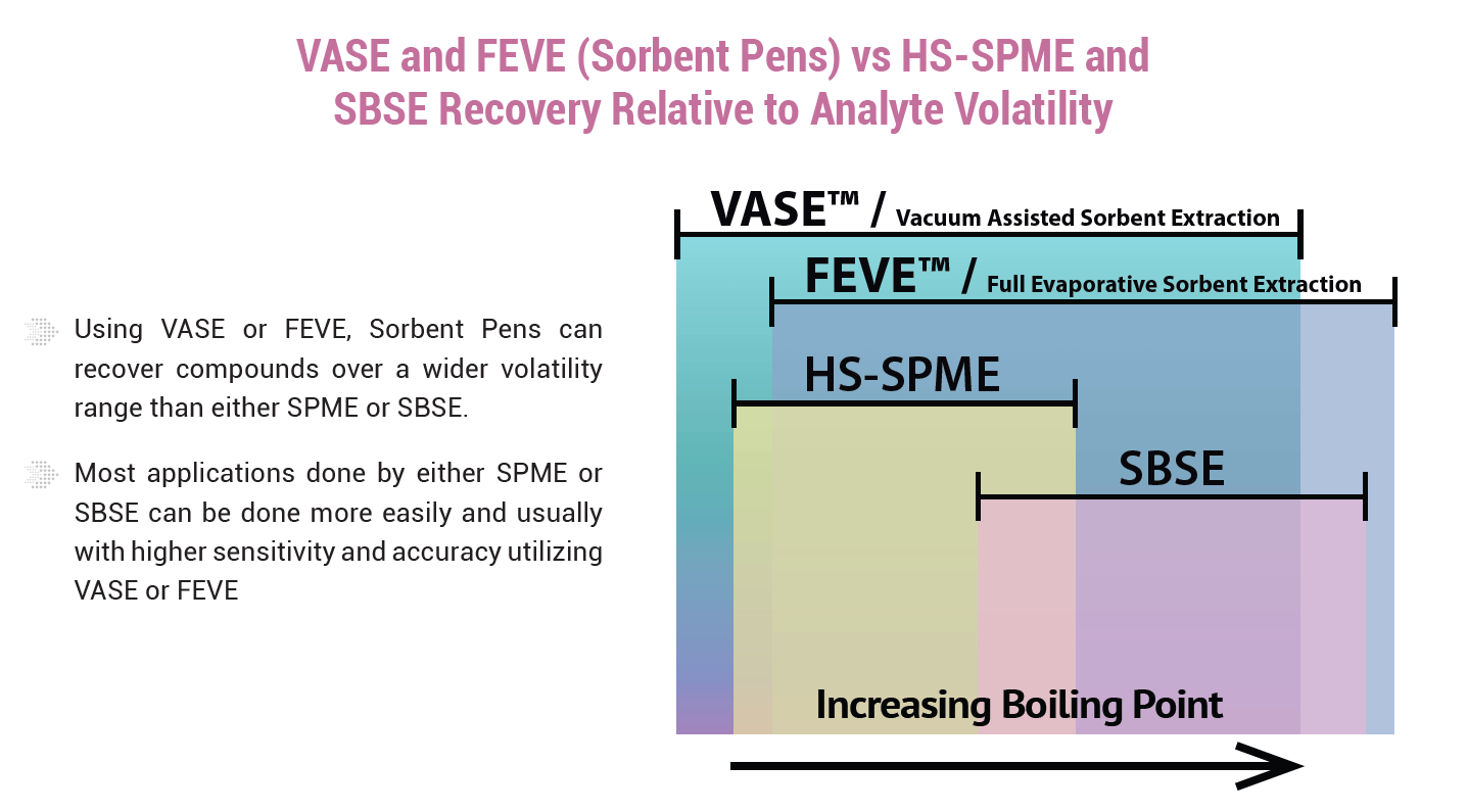 FEVE - Full Evaporate Vacuum Extraction - Entech Instruments