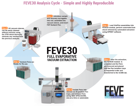 FEVE - Full Evaporate Vacuum Extraction - Entech Instruments