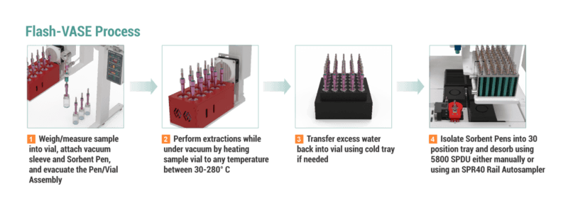 Flash VASE - Vacuum Enhanced Thermal Extraction - Entech Instruments