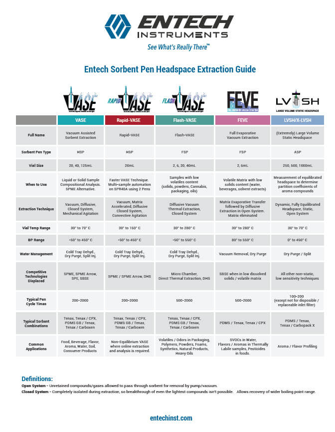 Sorbent Pen Extraction Guide Compare All Sorbent Pen Techniques Entech Instruments