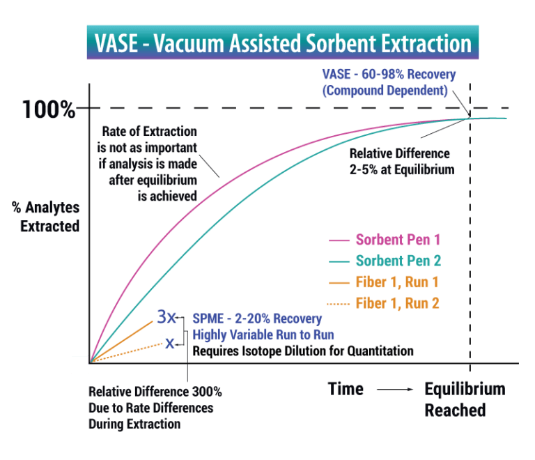 VASE - Vacuum Assisted Sorbent Extraction for Headspace by GC-MS ...