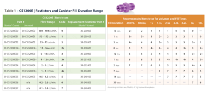 CS1200E Flow Controller for Time Integrated Air Sampling into Canisters for TO15 TO14 Methods