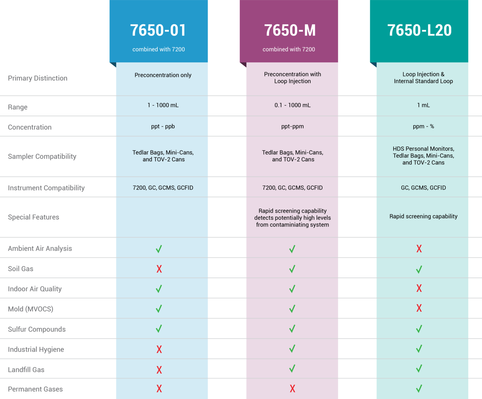 7650-L20 GC Gas Autosampler - Entech Instruments