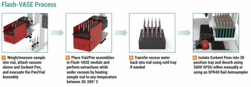 Flash VASE - Vacuum Enhanced Thermal Extraction - Entech Instruments